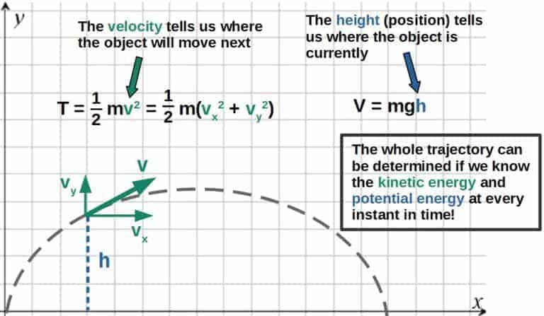Lagrangian Mechanics For Dummies: An Intuitive Introduction – Profound ...