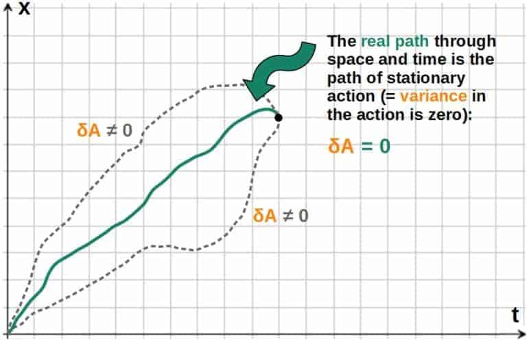 Lagrangian vs Newtonian Mechanics: The Key Differences – Profound Physics Lagrangian vs Newtonian Mechanics: The Key Differences – Profound Physics