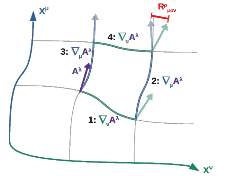 The Ricci Tensor: A Complete Guide With Examples – Profound Physics