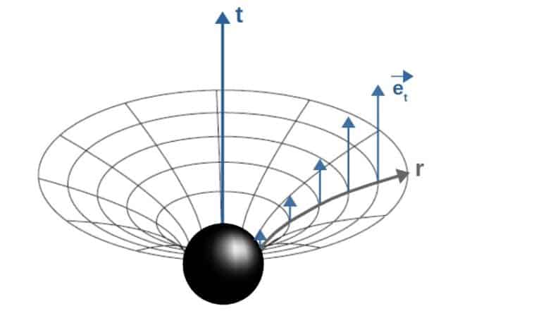 Why Time Slows Down Near a Black Hole: The Physics Explained – Profound ...