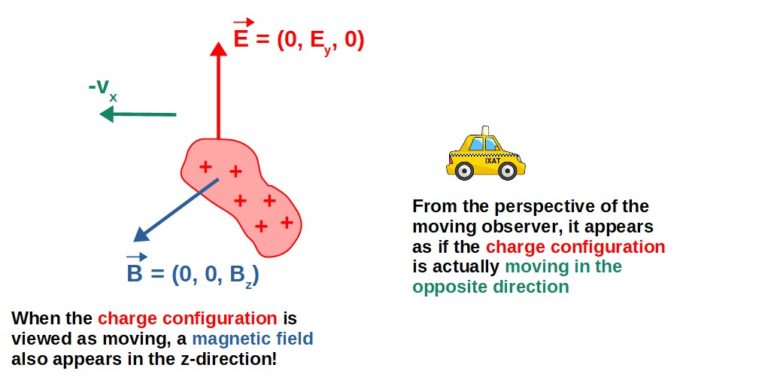 Why Do Moving Charges Create a Magnetic Field? The Physics Explained ...