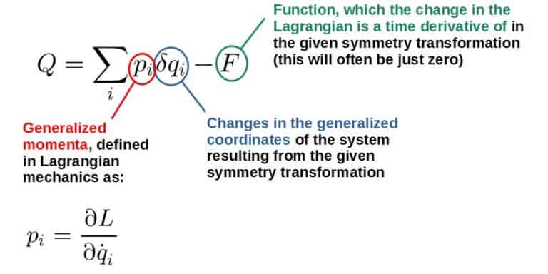 Noether’s Theorem: A Complete Guide With Examples – Profound Physics