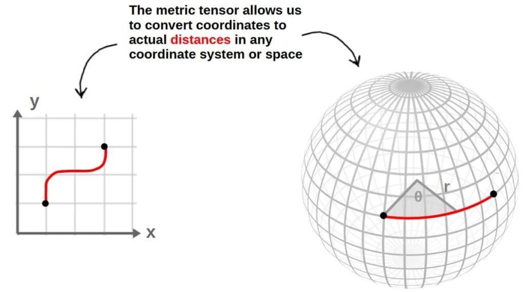 The Metric Tensor: A Complete Guide With Examples – Profound Physics
