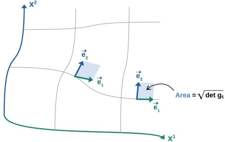 The Metric Tensor: A Complete Guide With Examples – Profound Physics
