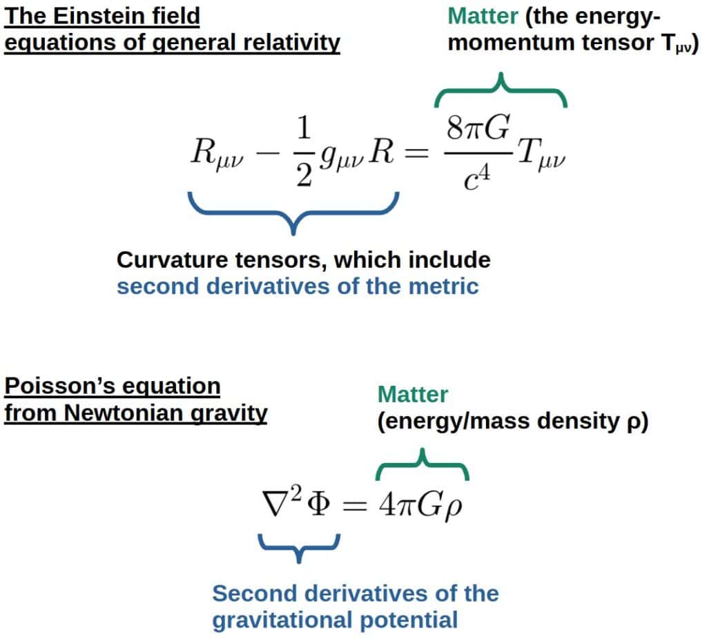 The Metric Tensor: A Complete Guide With Examples – Profound Physics